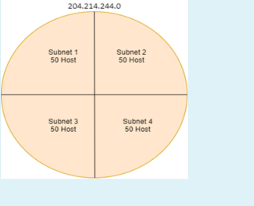 Solved A Company Has A Class C Network Address Of 9420