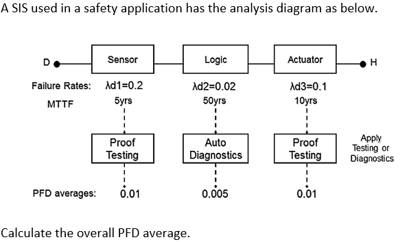 Solved A SIS used in a safety application has the analysis | Chegg.com