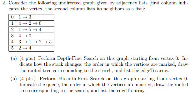 Solved Consider the following undirected graph given by | Chegg.com