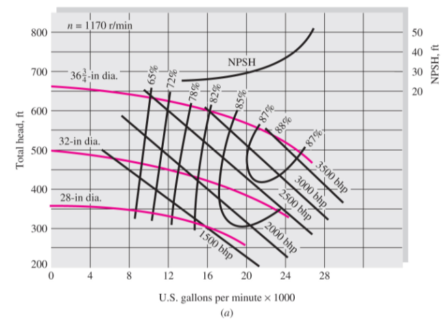 Solved The performance curve for a particular pump is shown | Chegg.com