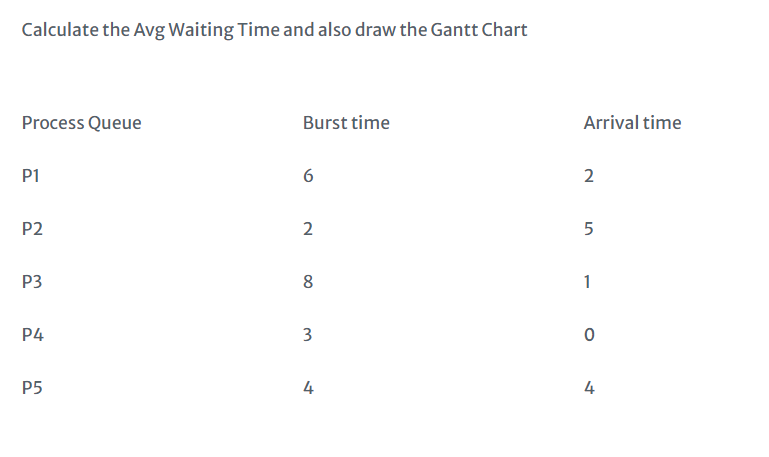 Solved Calculate the Avg Waiting Time and also draw the | Chegg.com
