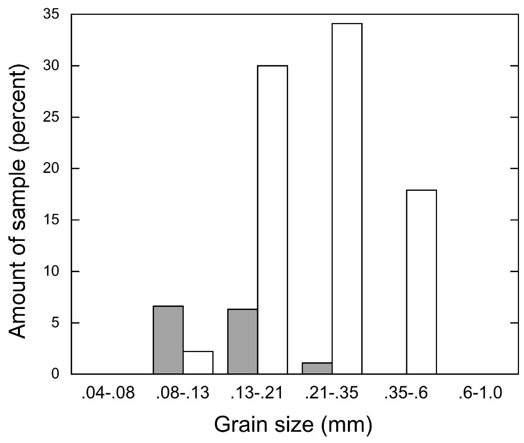 Solved Figure 2. The graph shows size of heavy mineral sand | Chegg.com