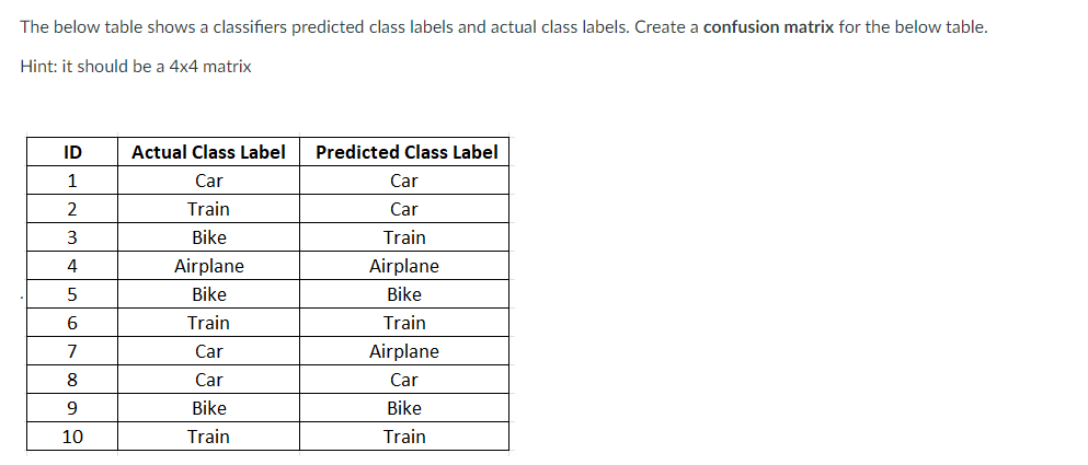 Solved The below table shows a classifiers predicted class | Chegg.com
