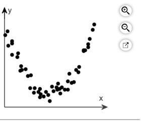 Solved The scatter plot of a paired data set is shown. | Chegg.com