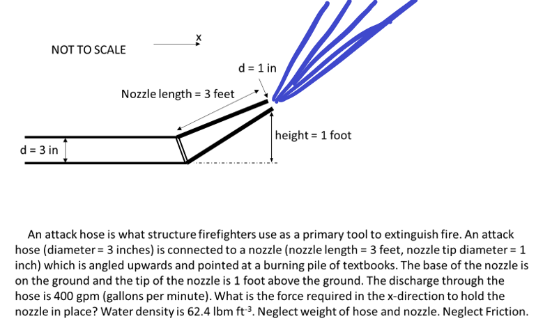 Solved NOT TO SCALE d = 1 in Nozzle length = 3 feet height = | Chegg.com