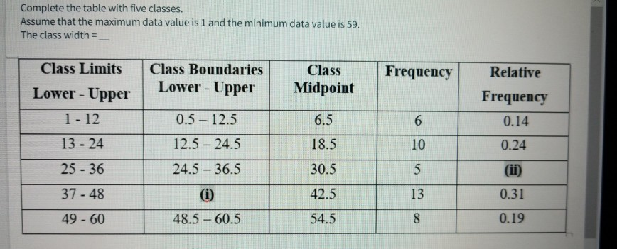 Solved Complete the table with five classes. Assume that the | Chegg.com