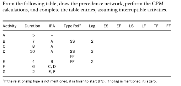 From the following table, draw the precedence | Chegg.com