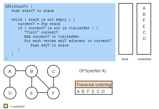 (15 pts) Describe how to modify the DFS algorithm so | Chegg.com