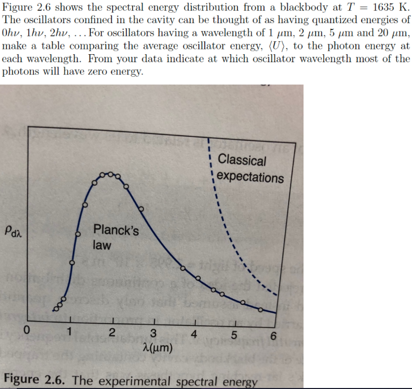 Solved Figure 2.6 shows the spectral energy distribution | Chegg.com