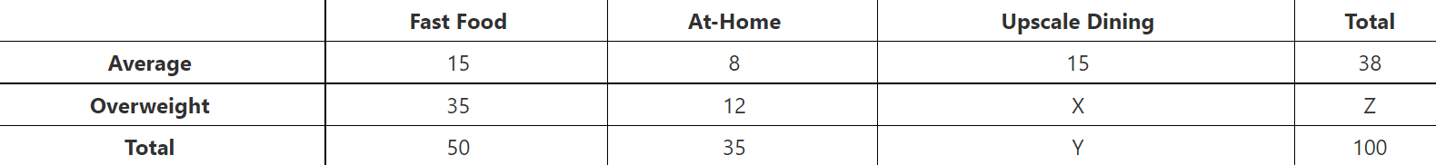 Solved The following is a contingency table showing the | Chegg.com