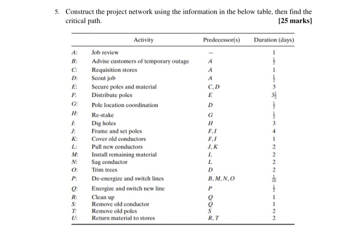 Solved Construct the project network using the information | Chegg.com