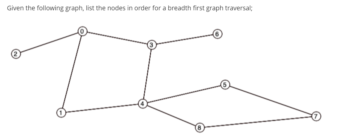 Solved Given the following graph, list the nodes in order | Chegg.com