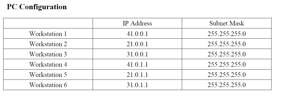 PC ConfigurationRouter Configuration Remark: R3 and | Chegg.com