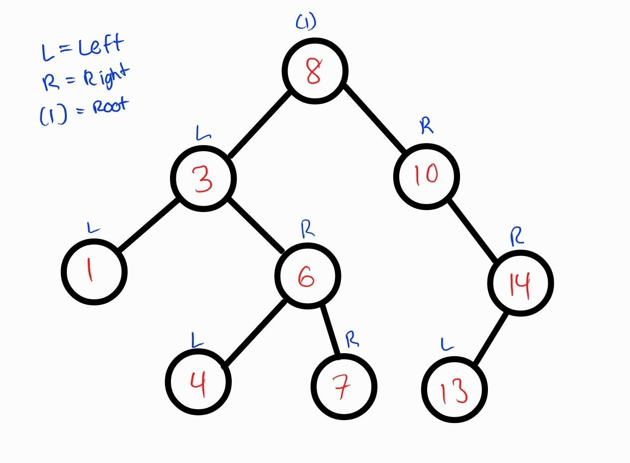 Solved a) Which is true? This is a binary tree. || This is a | Chegg.com