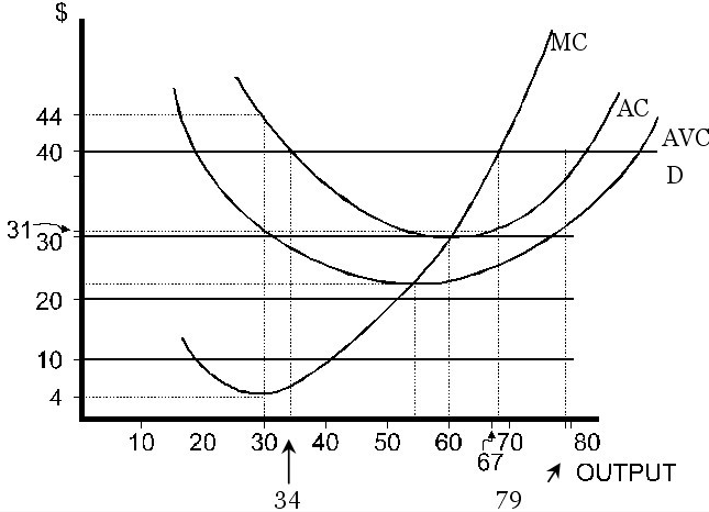 Solved 23. Refer to the graph. At price $30, the | Chegg.com Solved 23. Refer to the graph. At price $30, the | Chegg.com