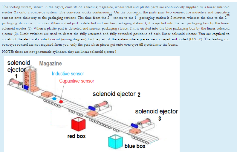 The sorting system, shown in the figure, consists of | Chegg.com