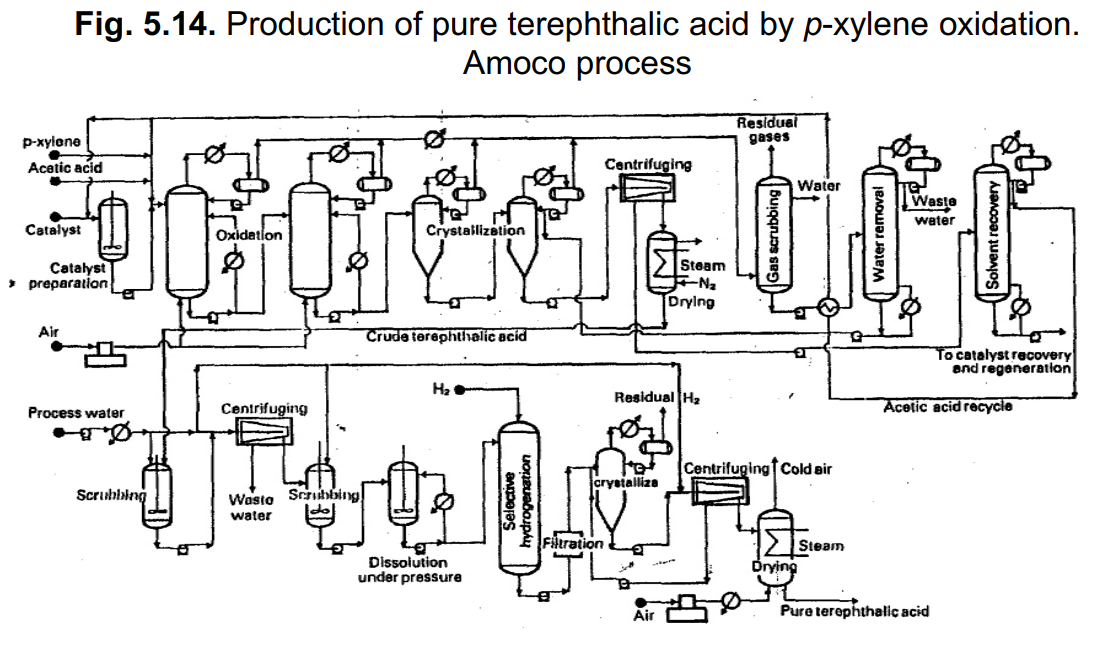 Solved Fig. 5.14. Production of pure terephthalic acid by | Chegg.com