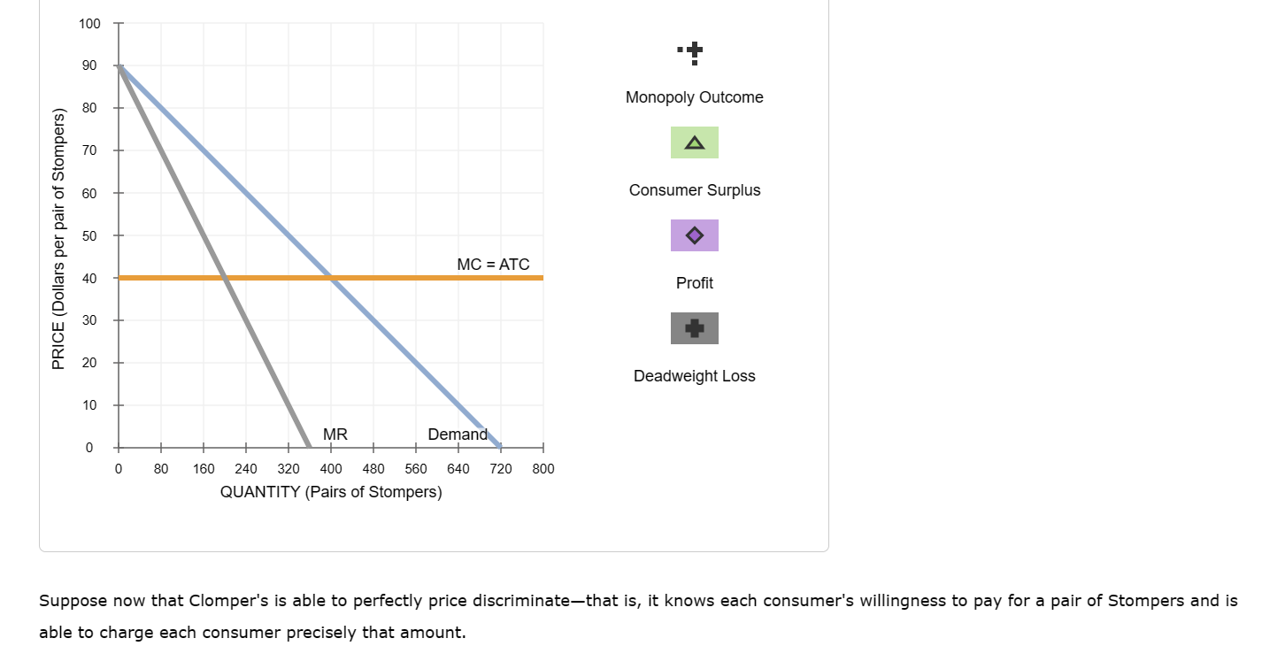 Solved Suppose Clomper's is a monopolist that manufactures | Chegg.com