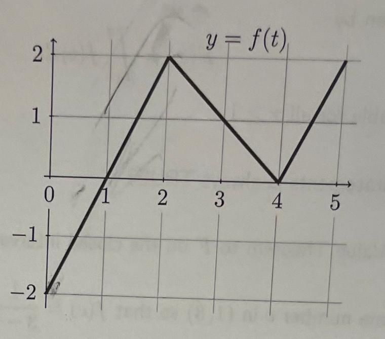 Solved Consider the following graph of function f 1. Let | Chegg.com