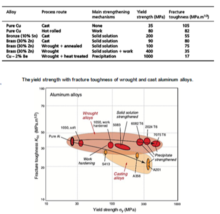 Solved The table below shows typical data for strength and | Chegg.com