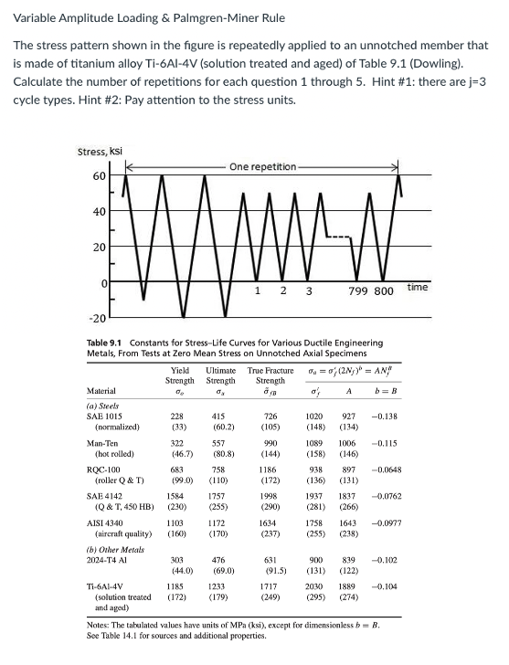 Variable Amplitude Loading & Palmgren-Miner Rule The | Chegg.com
