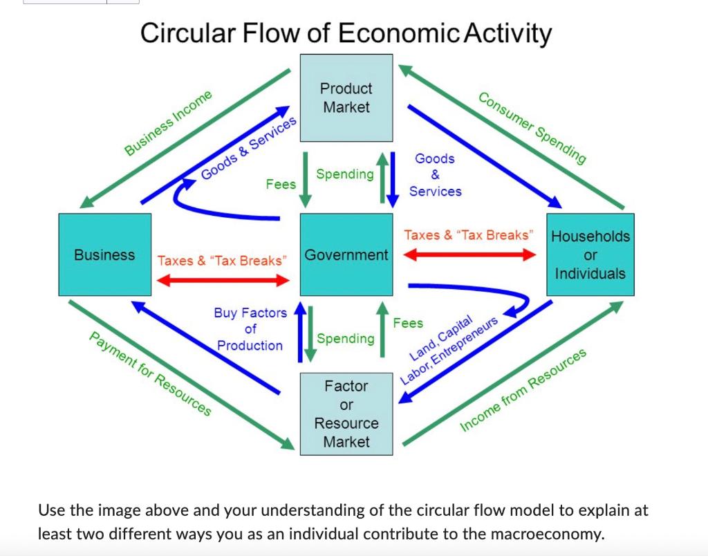 Solved Cirroular Flnw of Fronnnmir Artivity Use the image | Chegg.com