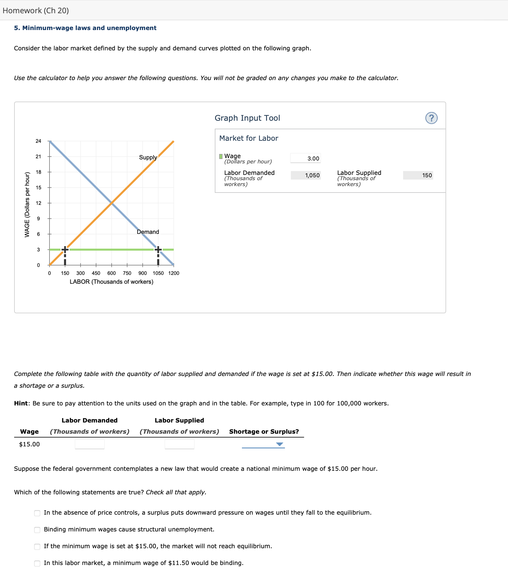 Solved 5 Minimum wage Laws And Unemployment Consider The Chegg