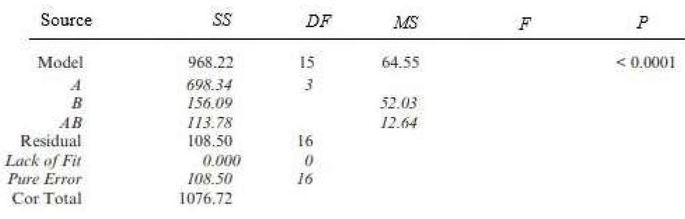 Solved A student conducted a two-factor factorial completely | Chegg.com