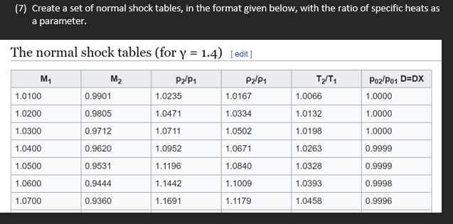 (7) Create a set of normal shock tables, in the | Chegg.com