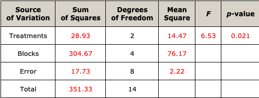 Solved Source of Variation Sum of Squares Degrees of Freedom | Chegg.com