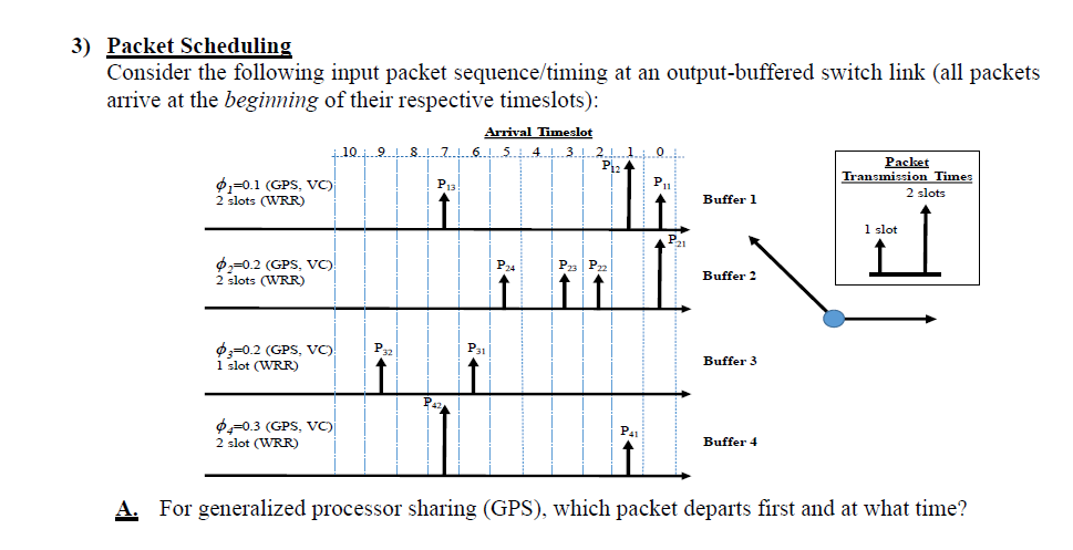 3) Packet Scheduling Consider the following input | Chegg.com
