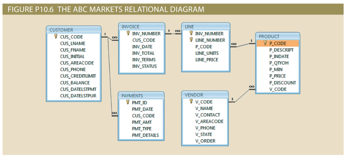 Solved 7. Create a simple transaction log (using the format | Chegg.com