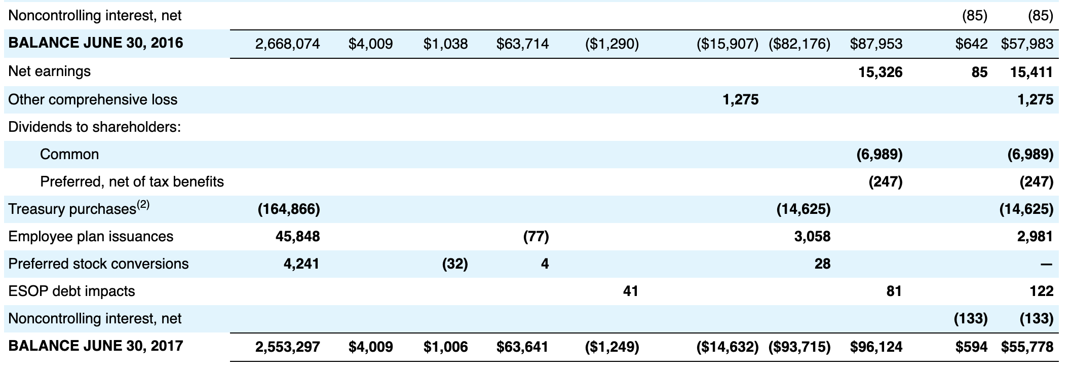 Solved The financial statements of P&G are presented in | Chegg.com