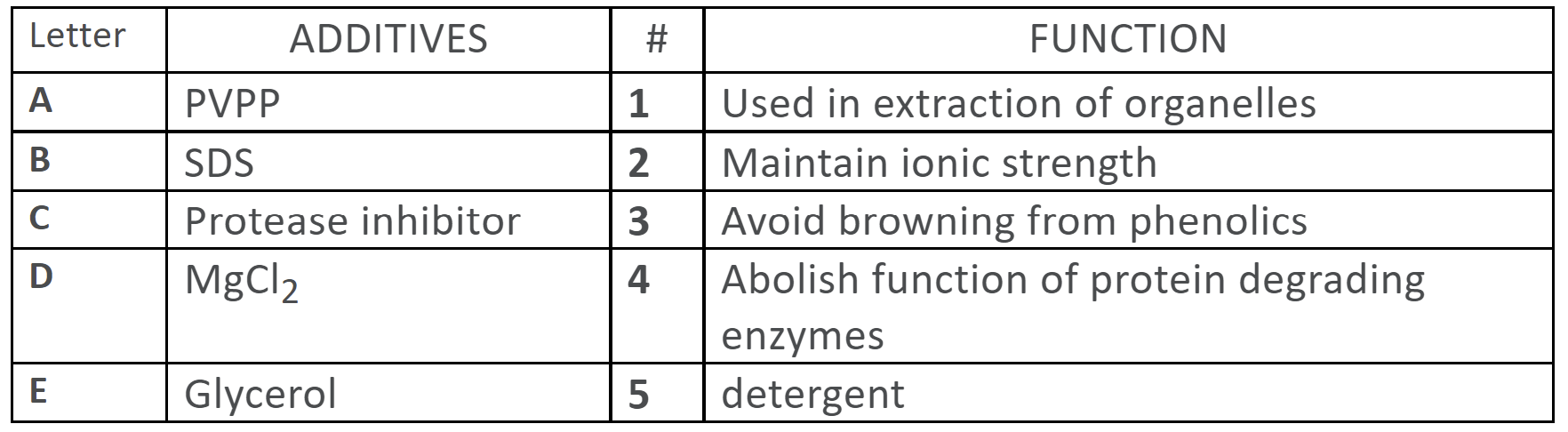 Solved 1. Match the following buffer components (Letters) & | Chegg.com