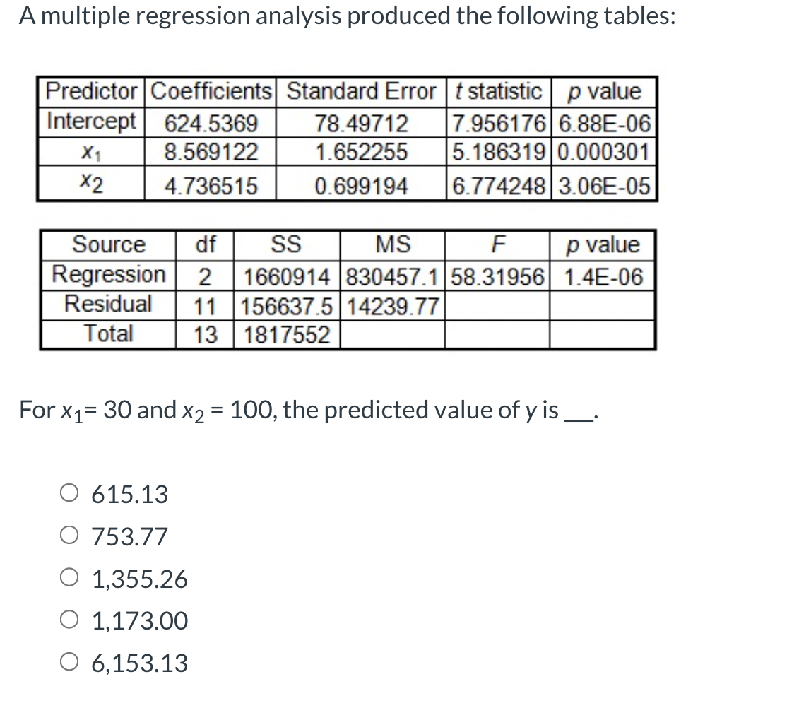 Solved A multiple regression analysis produced the following | Chegg.com