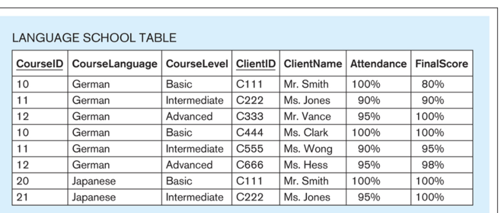 Solved 1. Using the LANGUAGE SCHOOL Table, please describe | Chegg.com