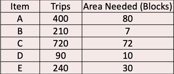 Solved The items listed below are stored in a | Chegg.com