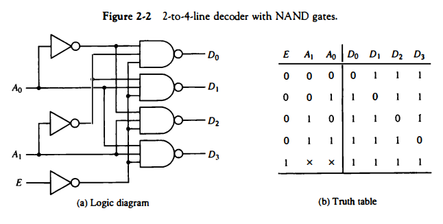 Solved (a) State how to modify the decoder of Fig. | Chegg.com
