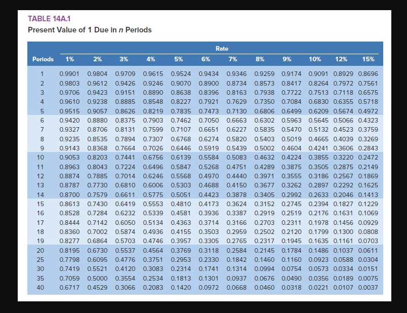 Solved TABLE 14A.1 Present Value of 1 Due in \\( n \\) | Chegg.com