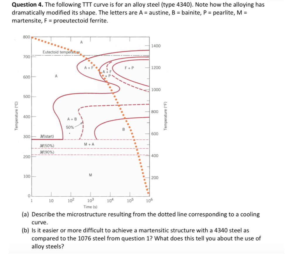 Solved Question 4. The following TTT curve is for an alloy | Chegg.com