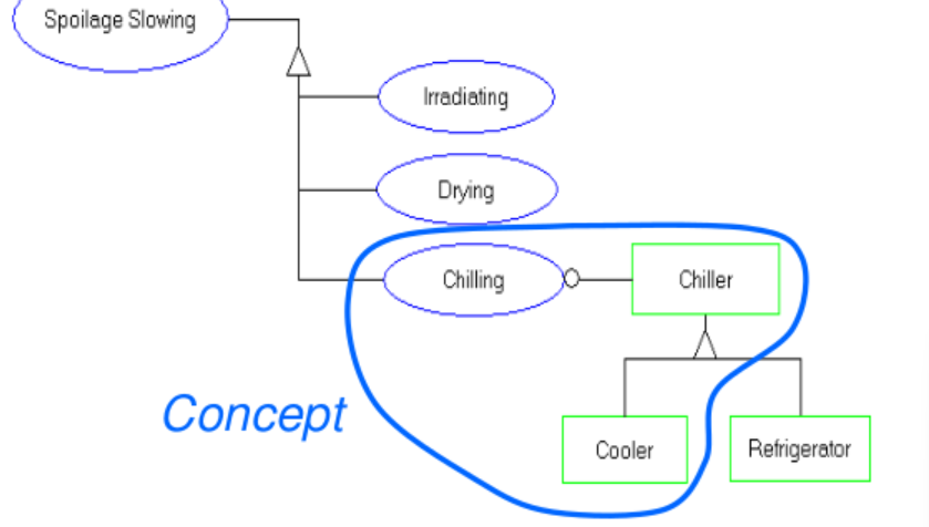 Solved Using Object Process Modeling (OPM), ﻿conceptualize a | Chegg.com