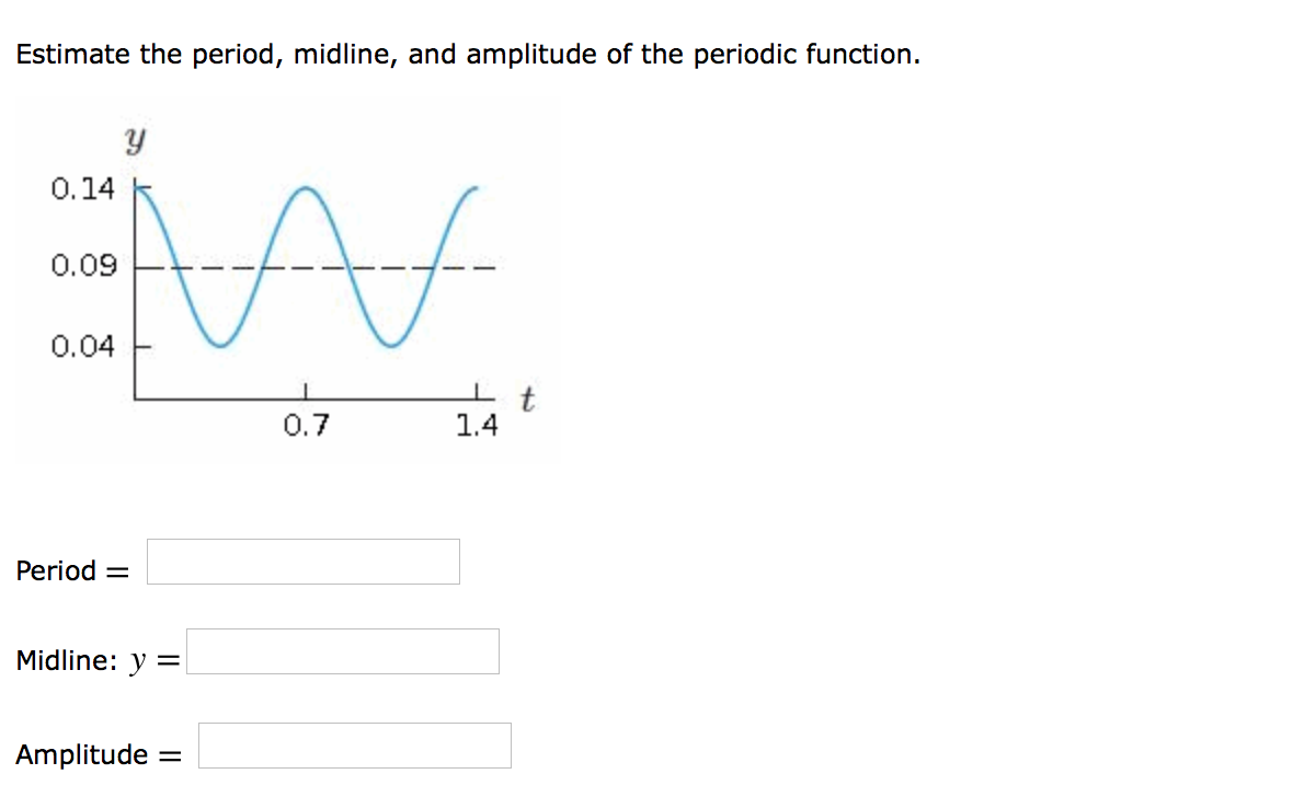 Solved Estimate the period, midline, and amplitude of the | Chegg.com