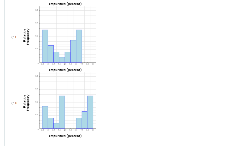 Solved Choose the correct histogram for this sample. | Chegg.com