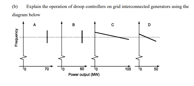 Solved (b) Explain the operation of droop controllers on | Chegg.com