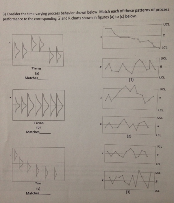 Solved 3) Consider the time-varying process behavior shown | Chegg.com