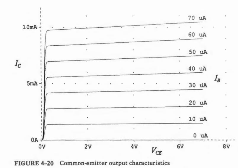 [Solved]: A transistor has the CE output characteristics sho