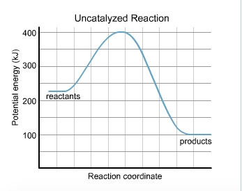 Solved A) What is the value of the activation energy of | Chegg.com