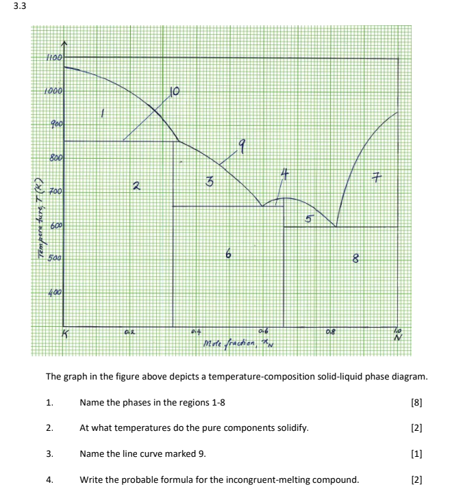 Solved The graph in the figure above depicts a | Chegg.com