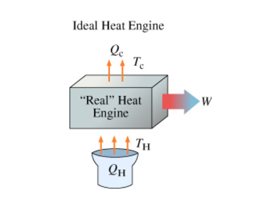 Solved Part A A heat engine is designed to do work. This is | Chegg.com