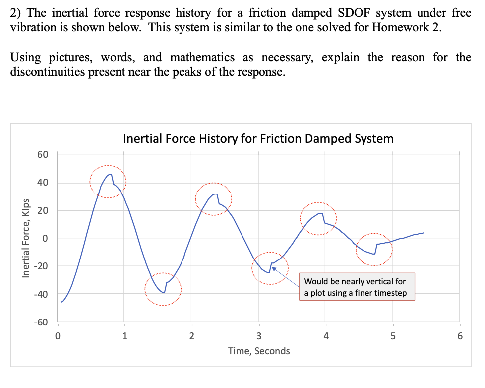 Solved 2) The inertial force response history for a friction | Chegg.com